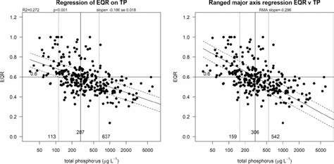 An Example For The Regression Analysis Relationship Between Mean Tp Download Scientific