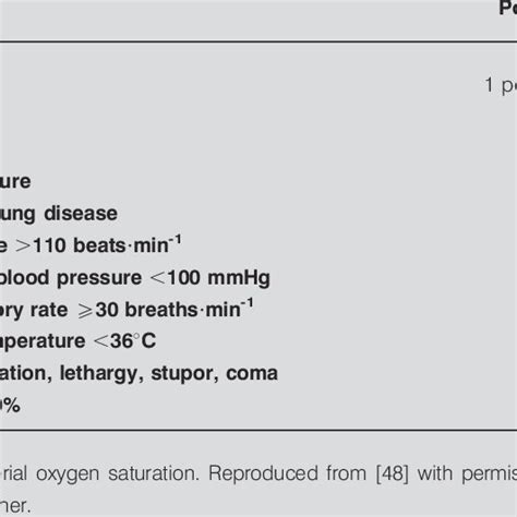 Pulmonary Embolism Severity Index Risk Classes Download Table