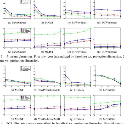 low rank approximation first row error normalized by baseline v s download scientific