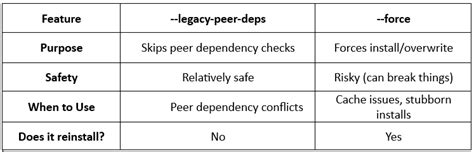 Understanding Legacy Peer Deps Vs Force In Npm When To Use Each By Aryan Mishra Medium