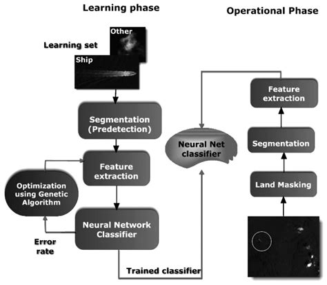 Flow Chart Of The Proposed Ship Detection Algorithm Implemented In Two