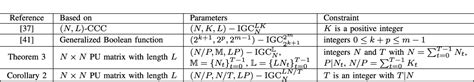 Table Ii From Two Classes Of Z Complementary Code Sets With Good Cross