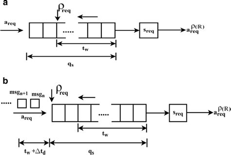 A Moderate Queuing Process B Overflow Queuing Process Download