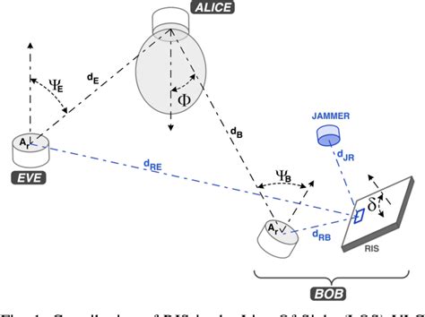 Figure 1 From Vlc Physical Layer Security Through Ris Aided Jamming