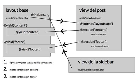 Laravel Blade Gestione Dei Layout Includes Components
