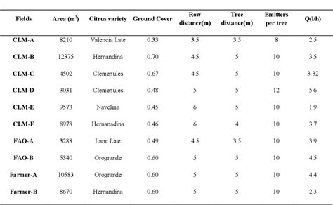 Table 3 1 From Towards A New Real Time Irrigation Scheduling Method