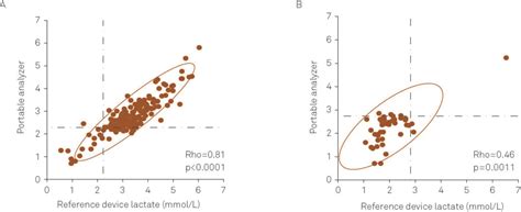 Portable Lactate Analyzer For Measuring Lactate In Cerebrospinal Fluid Csf And Plasma Method