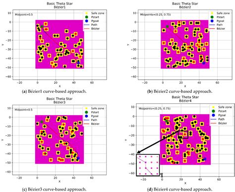 sensors free full text bézier curves based optimal trajectory design for multirotor uavs
