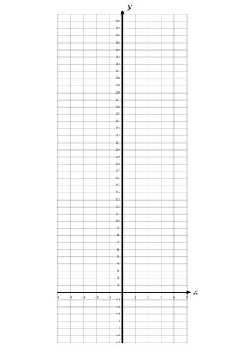 Plotting Basic Quadratic Graphs Teaching Resources