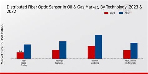 Distributed Fiber Optic Sensor In Oil Gas Market Report 2034
