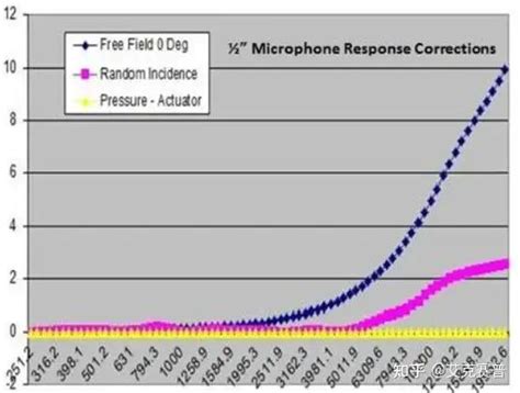 自由场、压力场、随机入射场三种响应类型传声器如何选择 知乎 自由场、压力场、随机入射场三种响应类型传声器如何选择 知乎