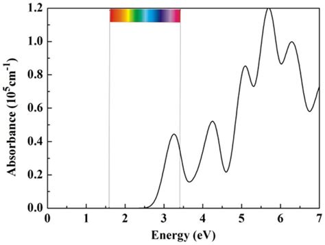 Optical Absorption Spectrum Of Gaas Monolayer Download Scientific