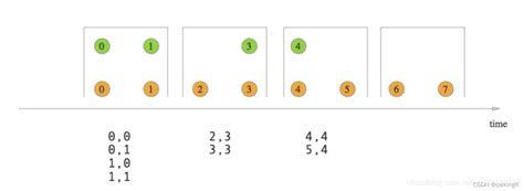 Flink详述双流 Join 3 种解决方案 2 种优化方案flink双流join数据延迟 Csdn博客