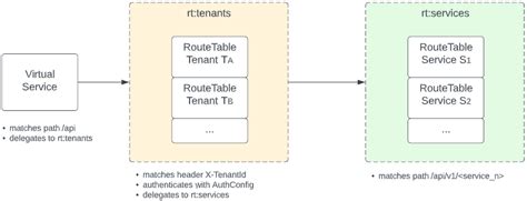 How To Achieve A Multitenant Api Authentication