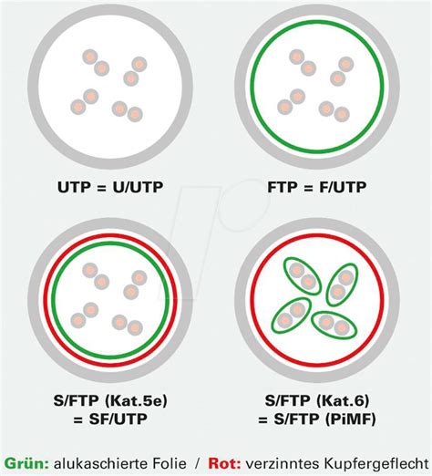 Roline 21150561 Patchkabel Cat 5e Utp Rot 5 M Bei Reichelt Elektronik