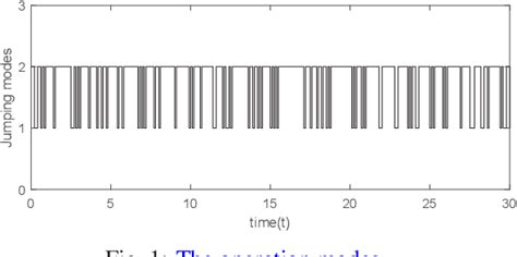 figure 1 from observer based control for markovian jump systems with
