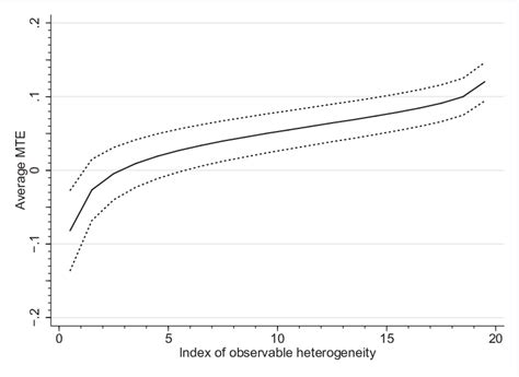 Average Mte By Total Observed Heterogeneity Download Scientific Diagram