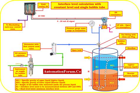 Bubble Method Interface Level Measurement Calculation With Constant