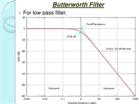 Butterworth Filter Design