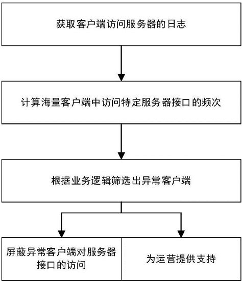 Statistics Based Abnormal Interface Access Recognition Method Eureka Patsnap
