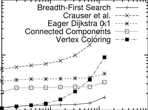 Performance Of Various Algorithms In The Parallel Bgl On Small World Download Scientific