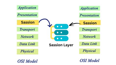 Understanding The Session Layer In The OSI Model SimiTech
