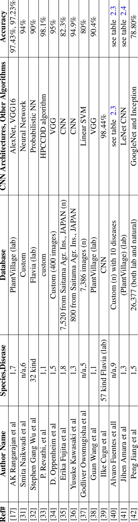 2 Literature Papers Of Plant Disease Detection Along With Their