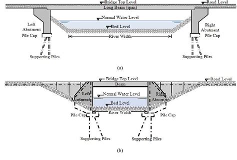 Ada Bridge Abutment Code At Myesha Litherland Blog