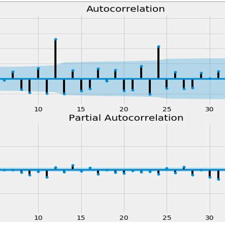The ACF And PACF Of The TB Notification Sequence After A Non Seasonal Download Scientific
