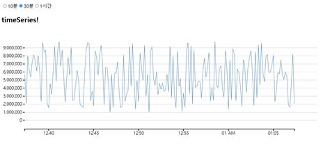 Angular D3 js Line Chart 만들기