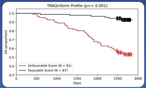 Esmo 2023 Application Of Novel Machine Learning Model In 68ga Psma 11