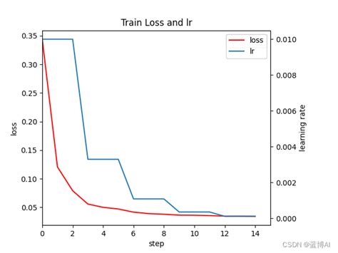基于faster Rcnn的交通标志检测，可进行图像目标检测，也可进行视屏检测（pytorch框架）【python源码ui界面功能源码详解】python用fasterrcnn进行识别交通