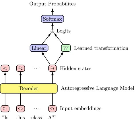 A Closed Form Solution To Linearly Fine Tune Llms For Binary Classification All Posts