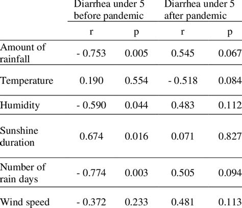 Correlation Between Monthly Average Data Of Climate Factors And Download Scientific Diagram
