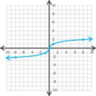 Graphing Cubed Root Functions Read Algebra CK Foundation
