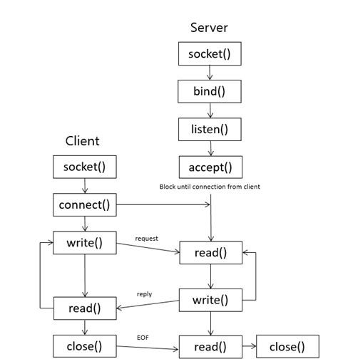 socket programming this is pre project tutorial for socket… by jong yun lee medium