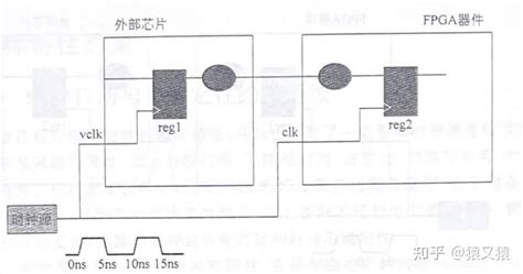 FPGA时序知识总结三主时钟与虚拟时钟约束 知乎