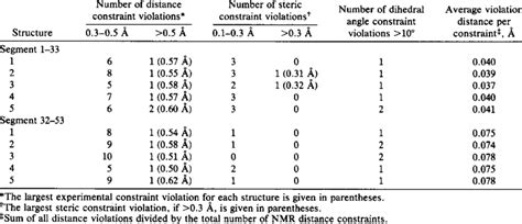 summary of residual constraint violations for the megf structures