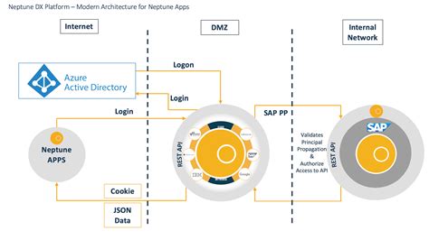 Sap Principal Propagation Neptune Dxp Documentation