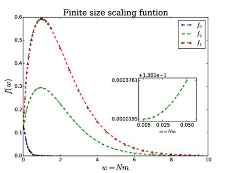 Color Online Finite Size Scaling Functions Fnw For N 0 2 4
