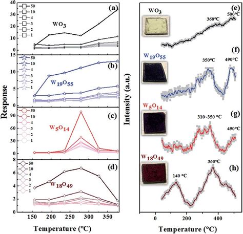A D Temperature Dependent Response Curves Of The Gas Sensors Based On Download Scientific