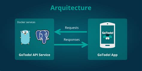 android todo app gotodo part 1 creating an api restful with docker go and postgresql by