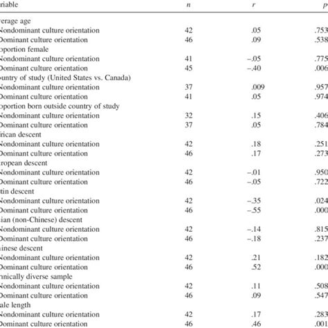 Correlations Between Reliability Coefficients And Predictor Variables Download Table