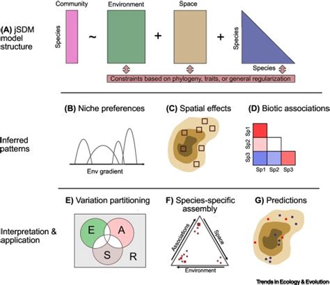 Novel Community Data In Ecology Properties And Prospects Trends In