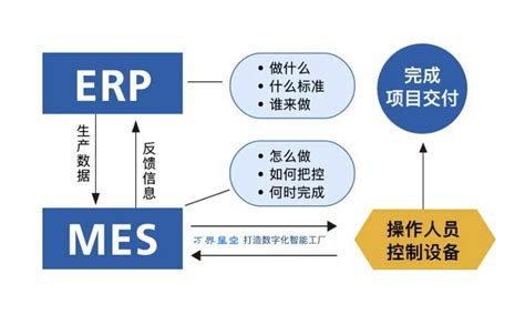 Mes系统如何与erp系统进行数据交互 万界星空科技 博客园