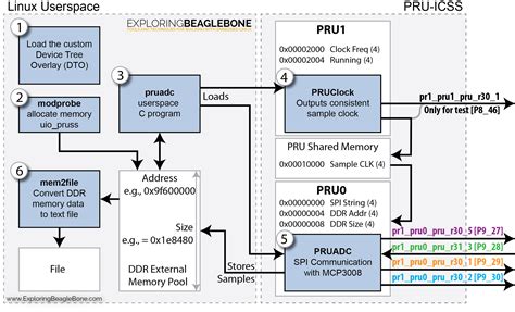 Chapter 15 Real Time Interfacing With The PRU ICSS Exploring BeagleBone