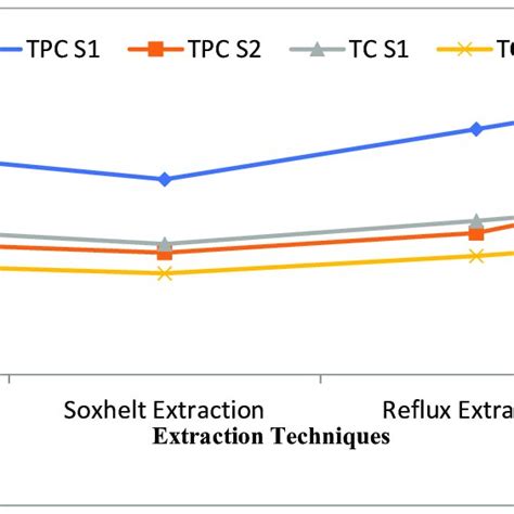 Effect Of Extraction Technique On Concentration Of Total Phenolic