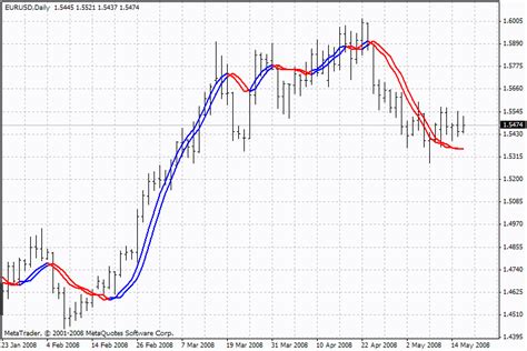 Free Download Of The Triggerlines Shift Modified Indicator By