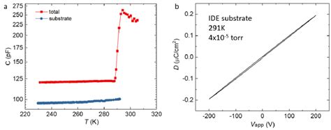 Fig S4 A The Capacitance Of The Whole Device And The Substrate As A Download Scientific