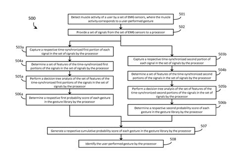 Systems Articles And Methods For Gesture Identification In Wearable Electromyography Devices